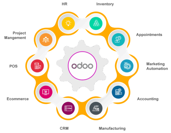 #1 Odoo ERP Implementation Company | Odoo Certified Partner
