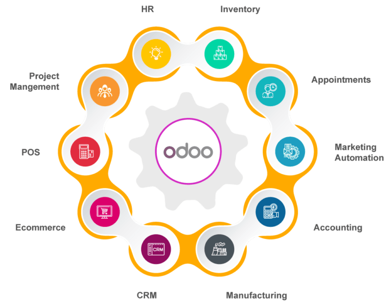 #1 Odoo ERP Implementation Company | Odoo Certified Partner